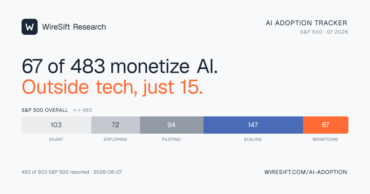 The S&P 500 companies that disclosed actual AI revenue · WireSift Research